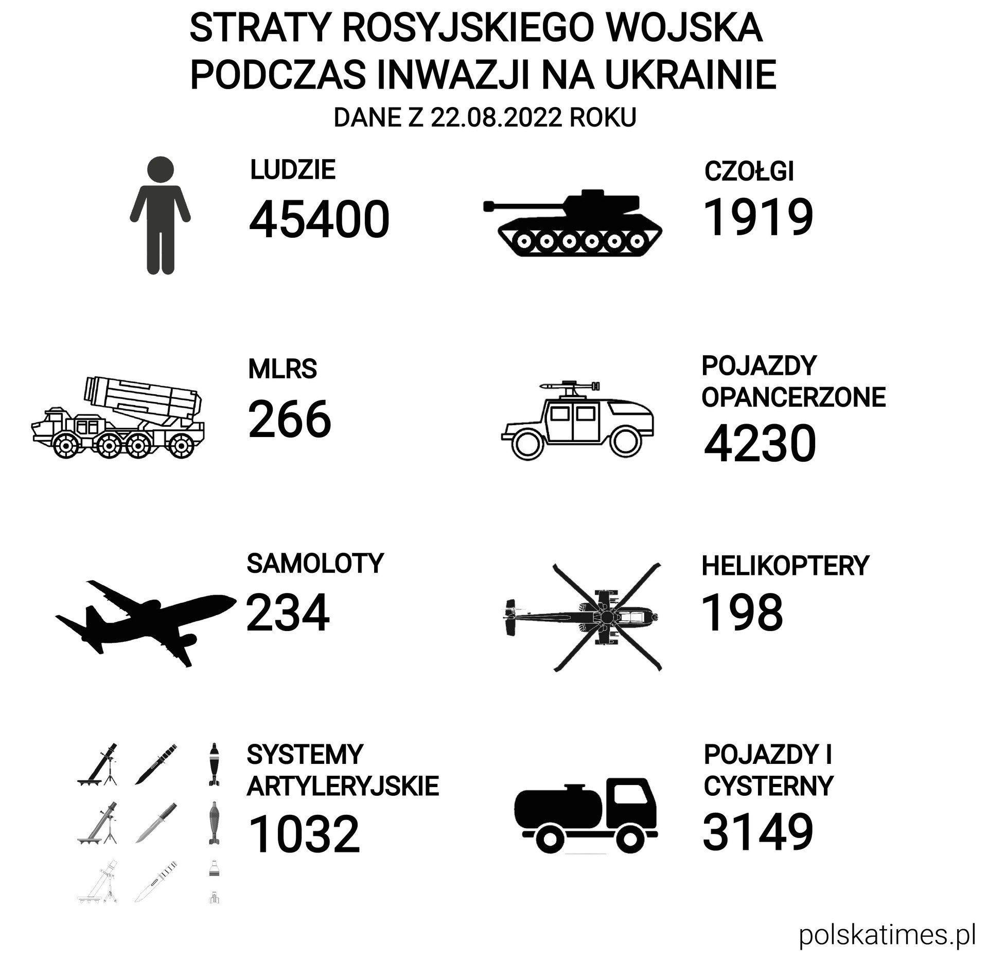 wojna-na-ukrainie-ile-czo-g-w-samolot-w-i-woz-w-bojowych-stracili